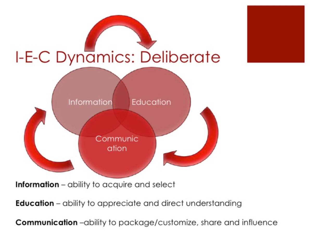 5Rs of IEC (Information, Education, Communication) | sMarkBites